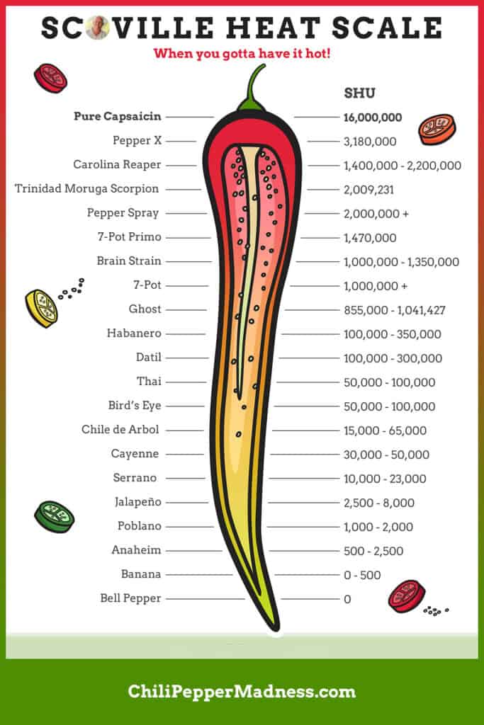 The Scoville Scale - Chili Pepper Madness